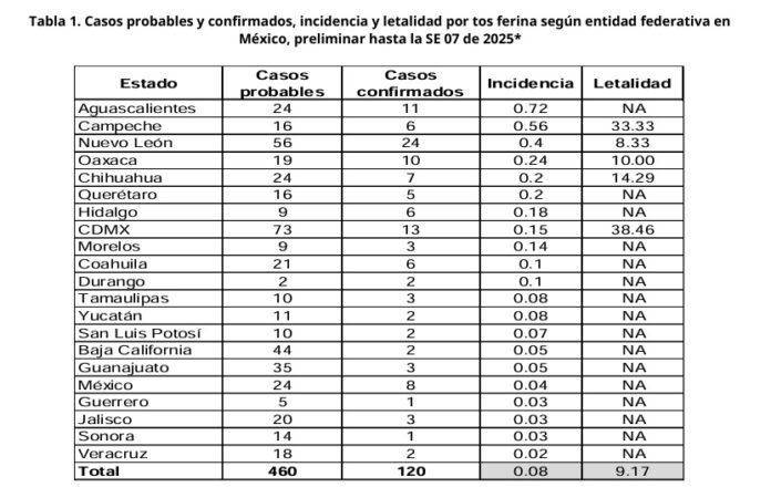 Emiten alerta epidemiológica por aumento de casos de tos ferina en ...